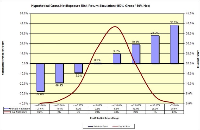 Hypothetical gross/net exposure risk-return simulation | Risk Advisors